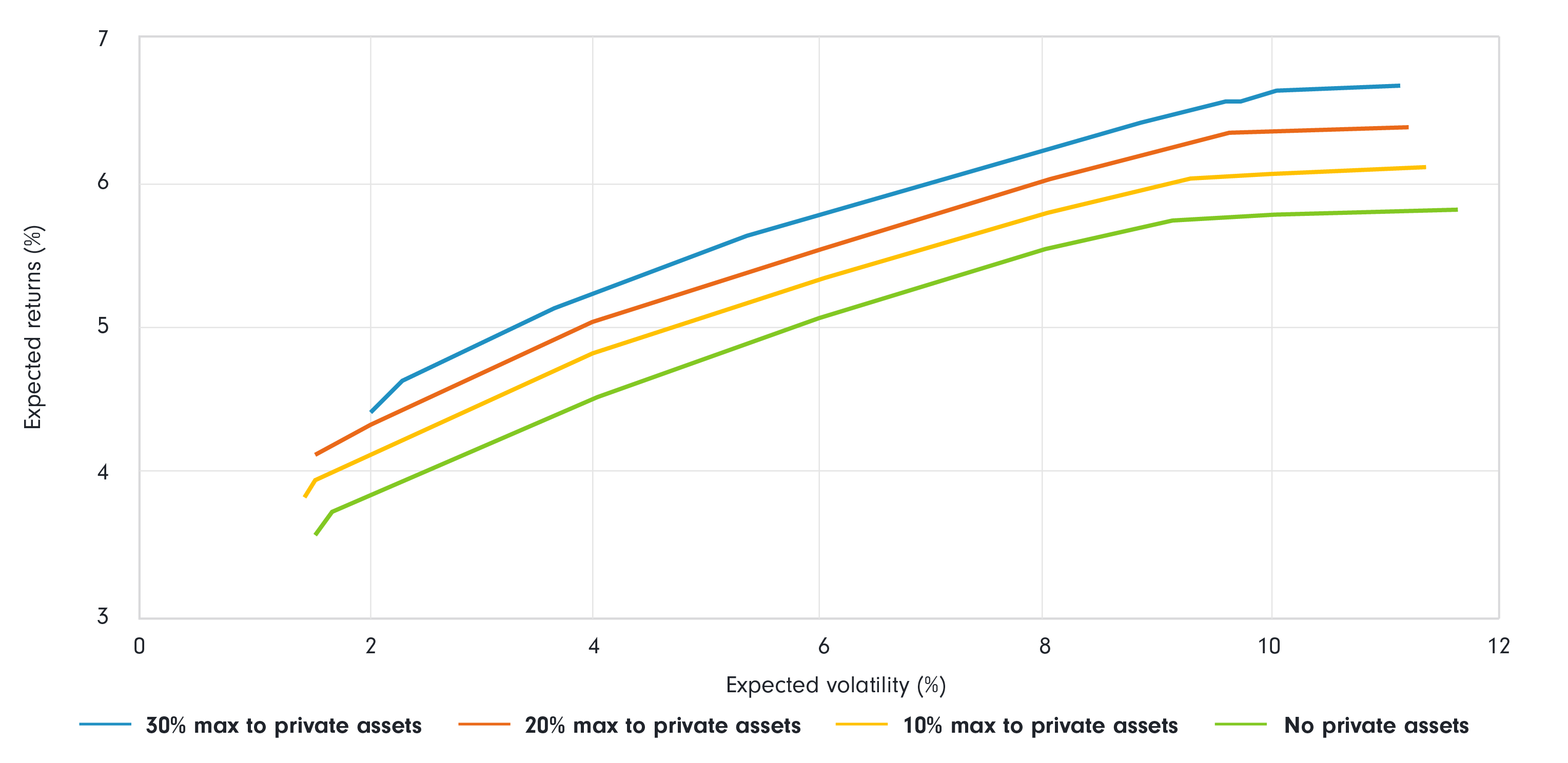 Benefits of private assets